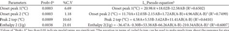Analysis Of Variance According To Response Surface Methodology For