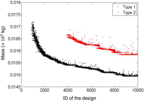 Comparison Of The Optimization Histories Of The Two Design