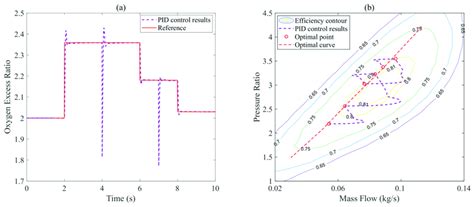 Pid Algorithm Simulation Results A Oxygen Excess Ratio Following