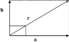 Decomposition Of Vector R Into The Orthogonal Vectors A And B