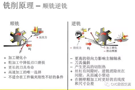 简述铣削加工的特点 铣削加工的工艺特点 2d铣削加工特点 第4页 大山谷图库