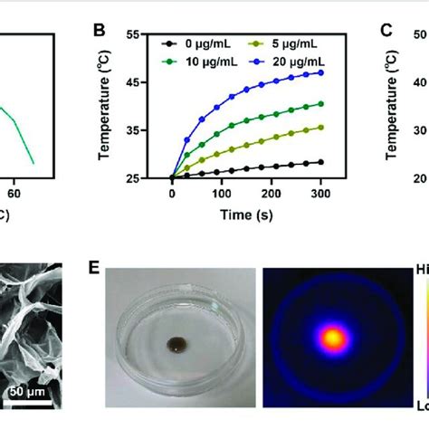 A Temperature Dependent Rheological Curves For The Prepared Ch B