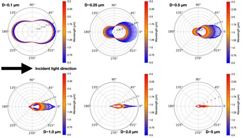 Normalized Single Particle Phase Function Computed For A Single