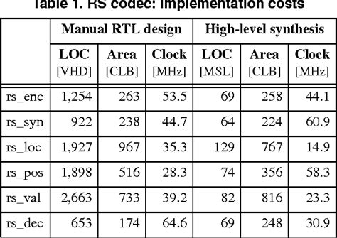 Table 1 From High Level Synthesis Of Hw Tasks Targeting Run Time