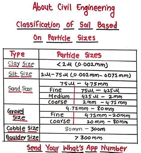 Classification Of Soil Based On Partical Size Artofit