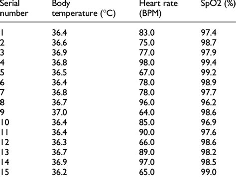 Body Temperature Heart Rate And SpO2 Measurements Of Male Participants Download Scientific