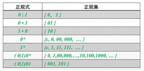 [编译原理与设计] 2 词法分析 bit课程内容整理 segmentfault 思否