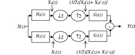 Wavelet Based Decomposition And Reconstruction A The Two Band