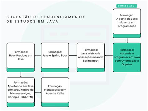 Java E Orientação A Objetos Curso De Formação Completa Com A Alura