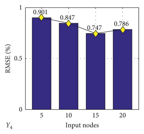 The Average Testing Rmse With Different Number Of Input Nodes