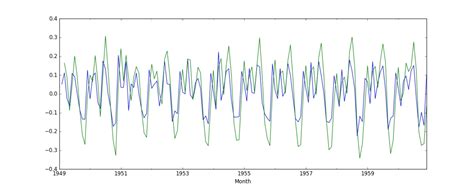 时间序列预测 — 时间序列预测研究综述 Csdn博客