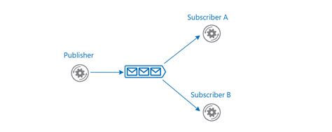 Asynchronous Messaging Options Azure Architecture Center Microsoft Learn