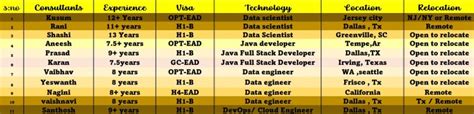 Sai Teja On Linkedin Dataengineer Salesforcedeveloper