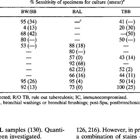 Bronchoscopy In The Diagnosis Of Tuberculosis Download Table