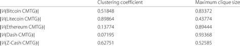 Correlation Of Maximum Clique Size And Clustering Coefficient With The