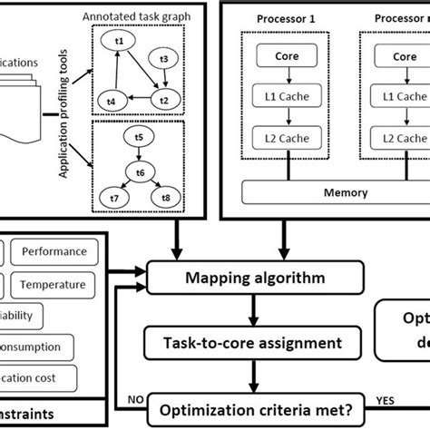 Application Mapping Design Flow Download Scientific Diagram