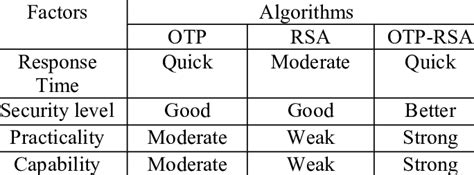 comparison between otp rsa and otp rsa download scientific diagram