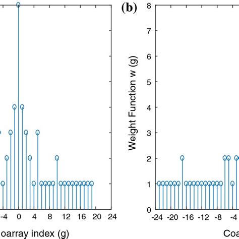The Weight Functions Of An Eight Element Transmitterreceiver A Nested