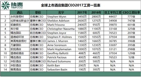 2017年全球酒店集团ceo薪酬大盘点 哪家最高tom旅游