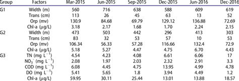 Temporal Variation In Physico Chemical Factors And Chl A Related To The