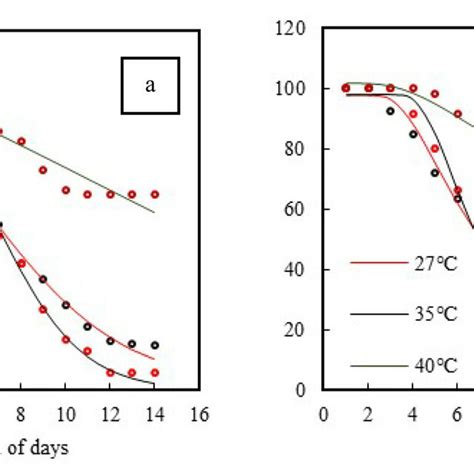 A Richards And B Weibull Regression Curves Applied To Seed