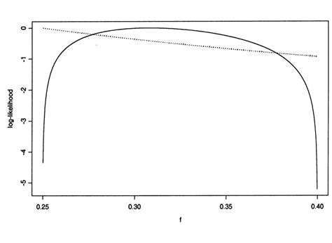 Log Likelihood From The Prior Distribution Of Maximum Pregnancy Rate Download Scientific