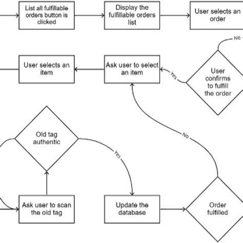 Flow Chart For Displaying Details Of A Pending Orders Download Scientific Diagram