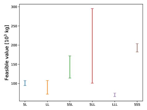 Value Range Of The Feasible Objective Function For Each Sub Problem Of