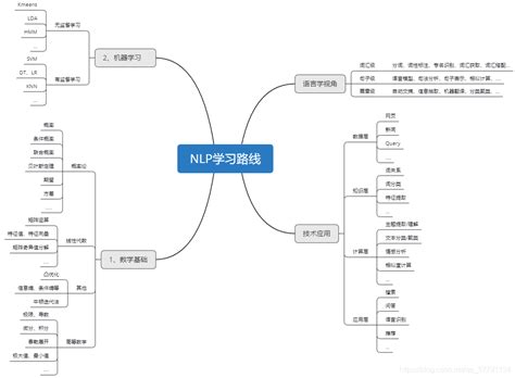 【杂谈】人工智能、nlp学习路线 人工智能nlp怎么学 csdn博客