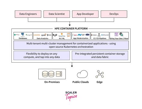 containerization and kubernetes scaler topics