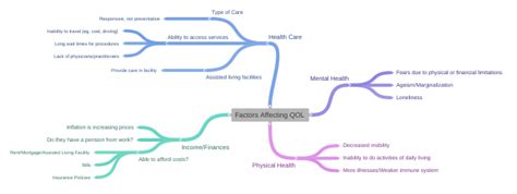 Factors Affecting Qol Coggle Diagram