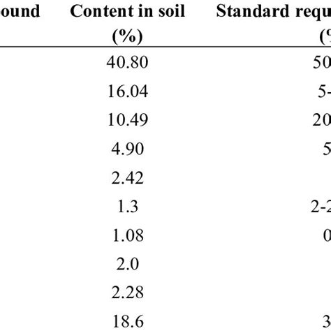 Chemical Compounds Of The Soil Utilized Download Scientific Diagram