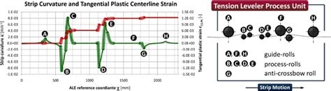 Figure 1 From An Arbitrary Lagrangian Eulerian Ale Approach For The Modeling Of Tensión