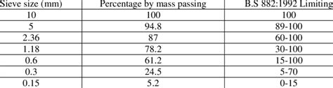 Grading Of Fine Aggregate Download Table