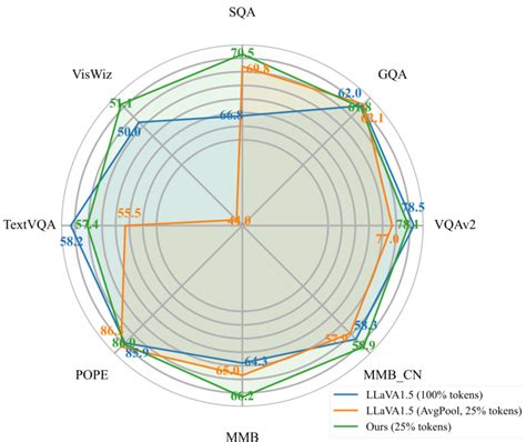 논문 리뷰 Learning Compact Vision Tokens For Efficient Large Multimodal Models