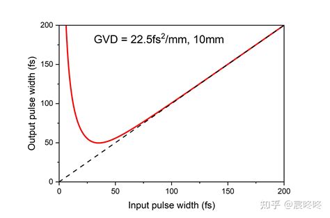 超短脉冲在色散介质中的传播 知乎