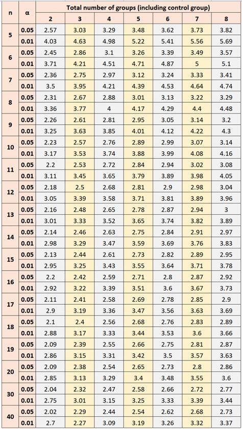 Dunnetts Table Statology