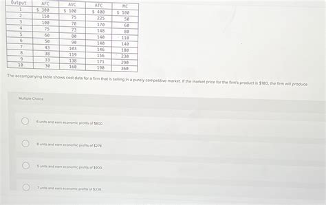 Solved Table[[output Afc Avc Atc Mc] [1 300 100 400 100