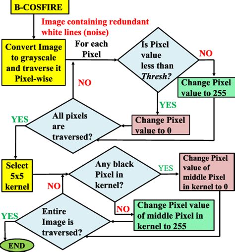 obtained outputs in various steps of the converter algorithm