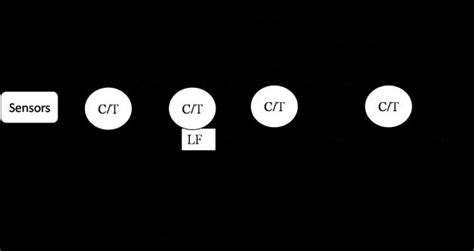 General State Diagram Of The Fault Tolerant Perception System