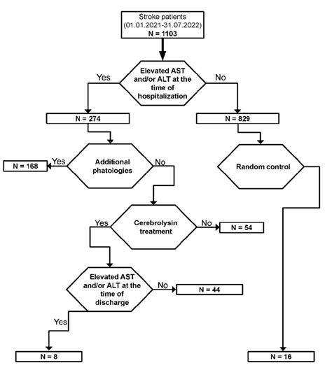 Flow Chart Of Stroke Patients Selected For The Study From Stroke Download Scientific