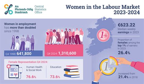 Labour Market Cso Central Statistics Office