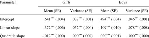 Parameter Estimates Of The Unconditional Univariate Latent Growth Curve