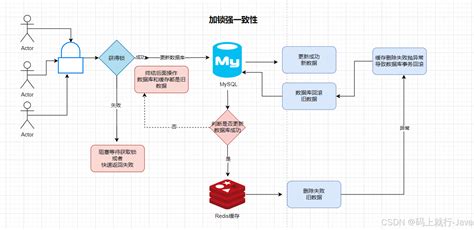 旁路缓存策略：保障数据库与缓存一致性的探讨 Redis And Mysql Csdn博客