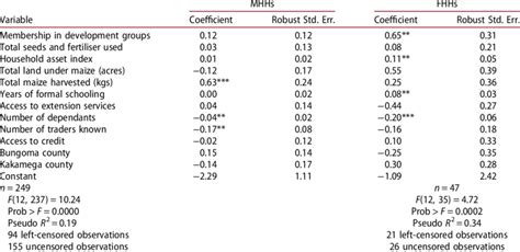 Tobit Model Results On Determinants Of Commercialisation Intensity For