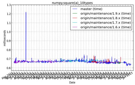 Vbufunc — Vbench Performance Benchmarks For Numpy Vbufunc — Vbench Performance Benchmarks For Numpy