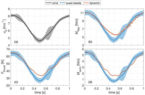 Wes Experimental Analysis Of The Dynamic Inflow Effect Due To Coherent Gusts