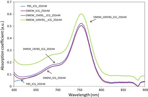Artifact Reduction Method In Ultrasound Guided Diffuse Optical Tomography Using Exogenous
