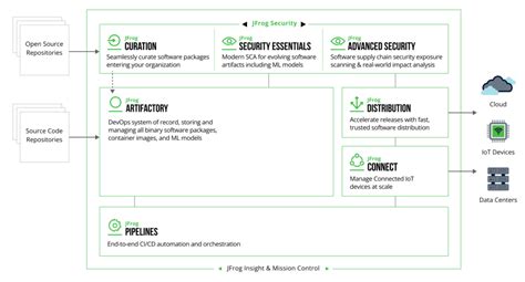 Jfrog Devops 및 보안을 위한 범용 소프트웨어 공급망 플랫폼 Slexn