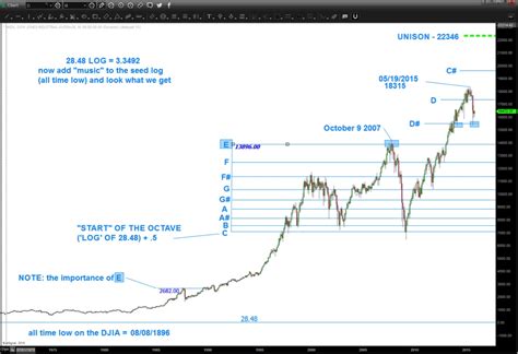 Stock Chart Log Scale At Chad Noggle Blog
